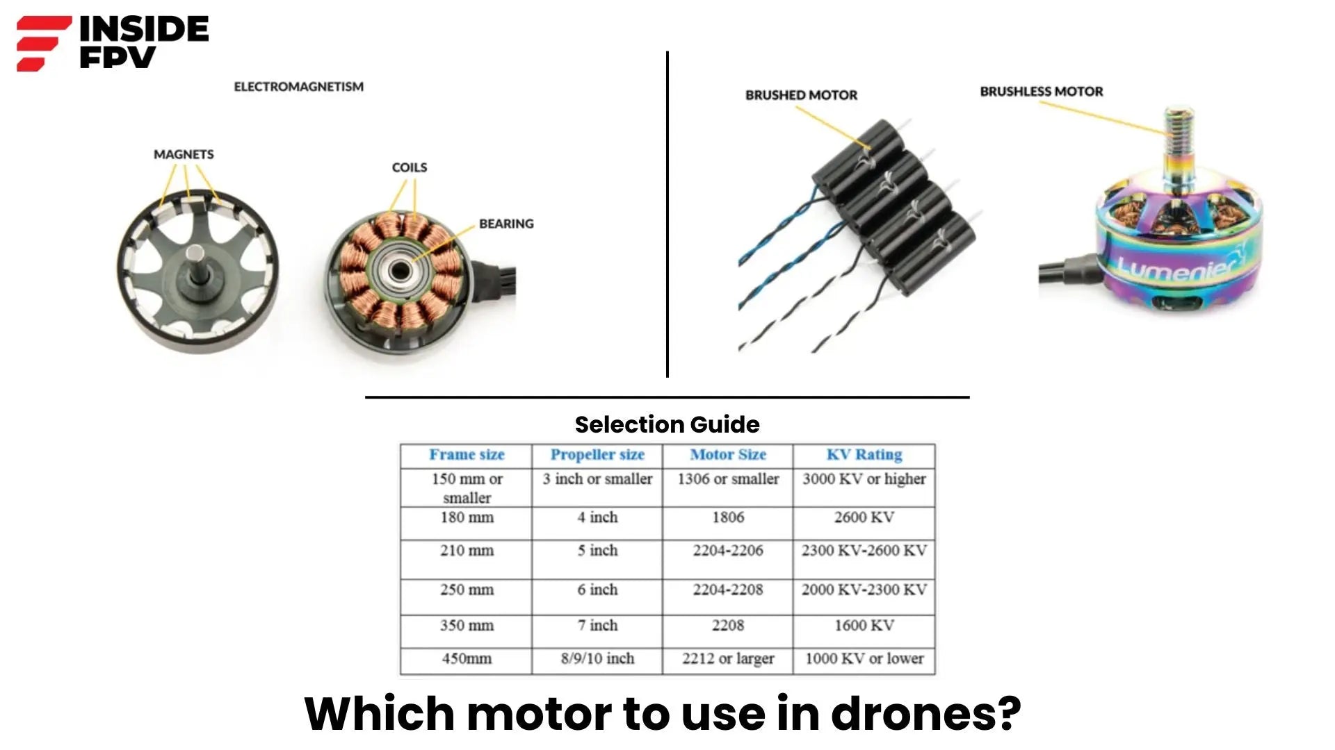Which motor to use in drone? A Comprehensive Guide to Drone Motors